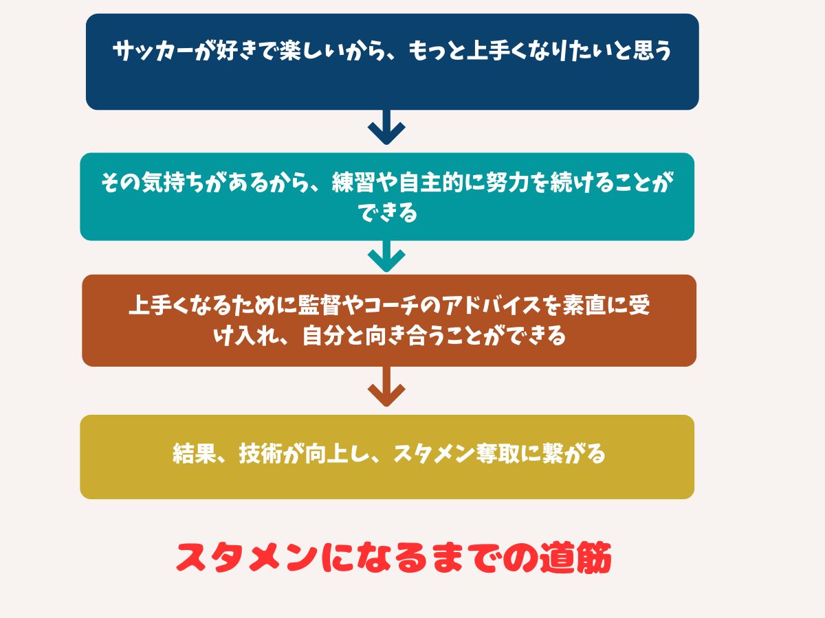 サッカースタメンの決め方を徹底解説！レギュラーに選ばれる選手の特徴 | サカ飯